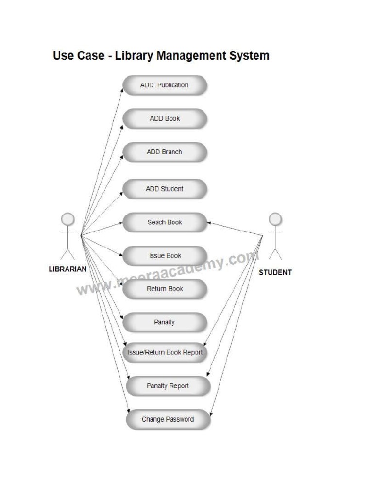 Assignment of UML Diagram of Library Management System | PDF | Use Case | Unified Modeling Language