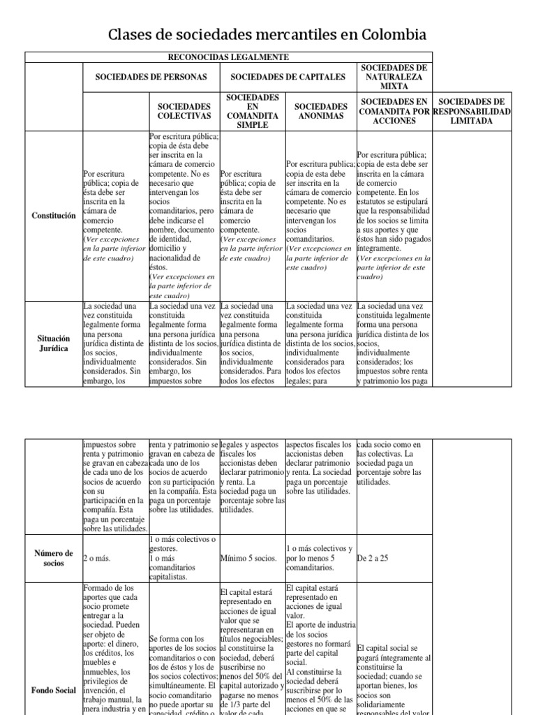Clases de Sociedades Mercantiles en Colombia | PDF | Sociedad de responsabilidad limitada ...