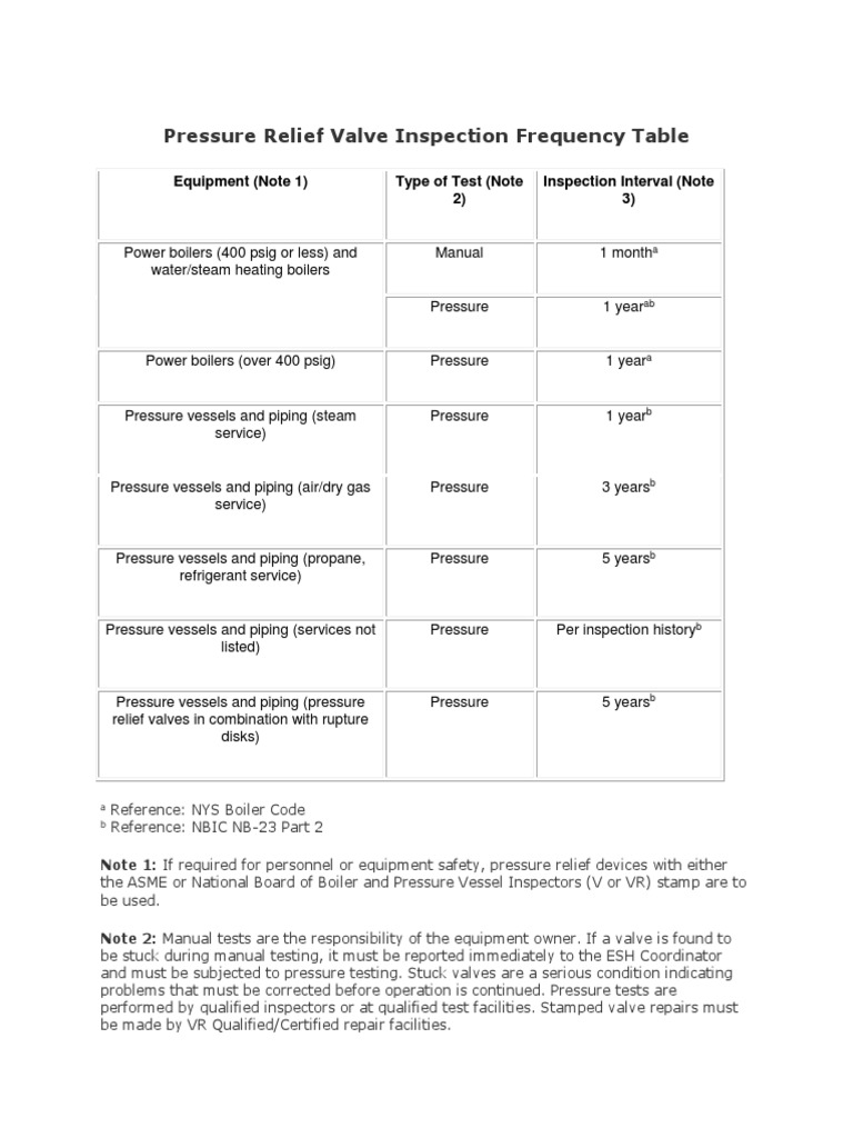 Pressure Relief Valve Inspection Frequency Table | PDF | Valve | Boiler
