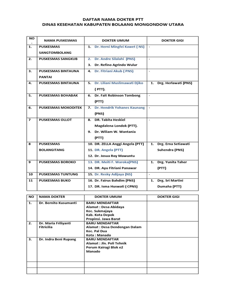 Daftar Nama Dokter PTT | PDF