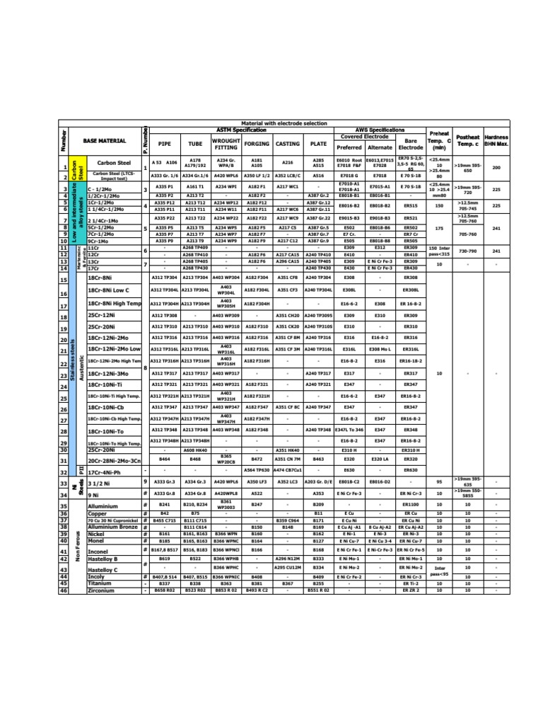 Welding Selection Chart | PDF
