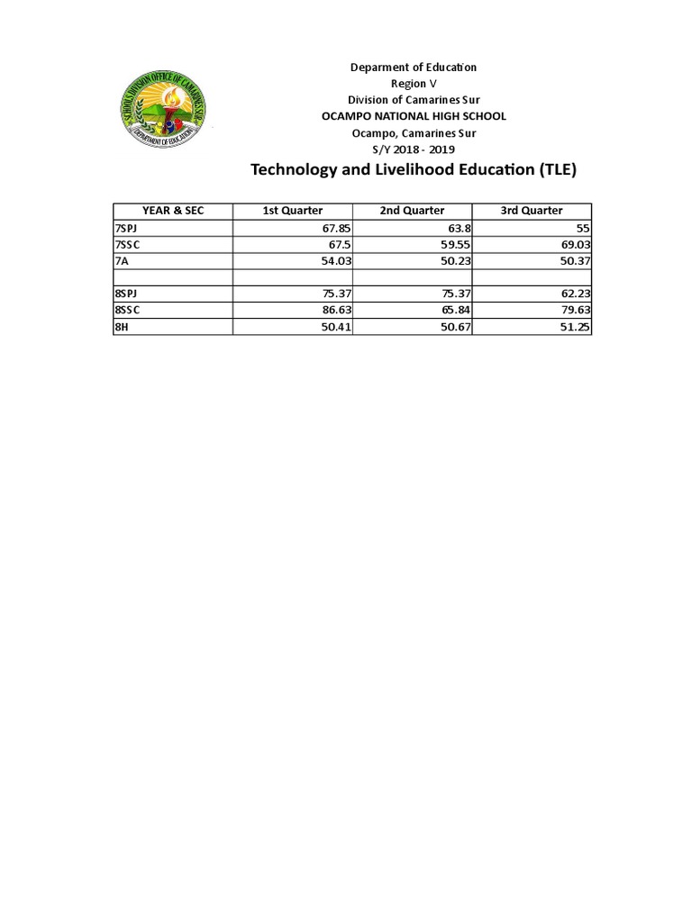 Technology and Livelihood Education (TLE) : Ocampo National High School ...