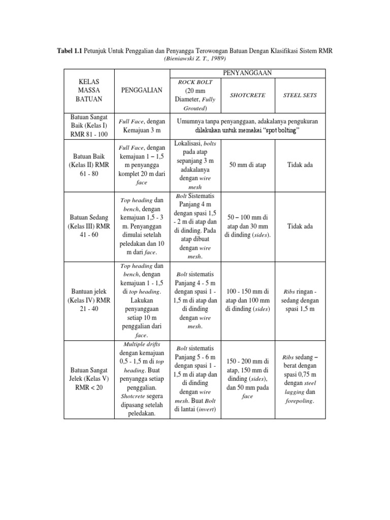 Petunjuk Untuk Penggalian Dan Penyangga Terowongan Batuan Dengan ...