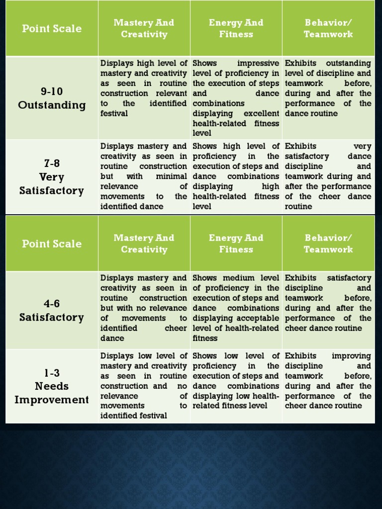 Cheerdance Rubrics for Grade 10 | PDF | Psychology | Psychological Concepts