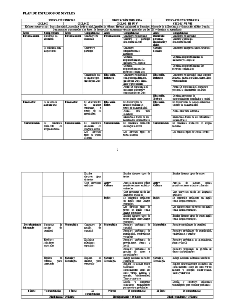 Malla Curr-Primaria Cneb-2018 | PDF | Educación primaria | Bienestar