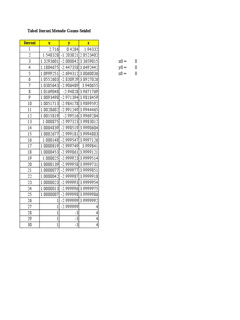 Tabel Iterasi Metode Gauss-Seidel Iterasi X y Z | PDF