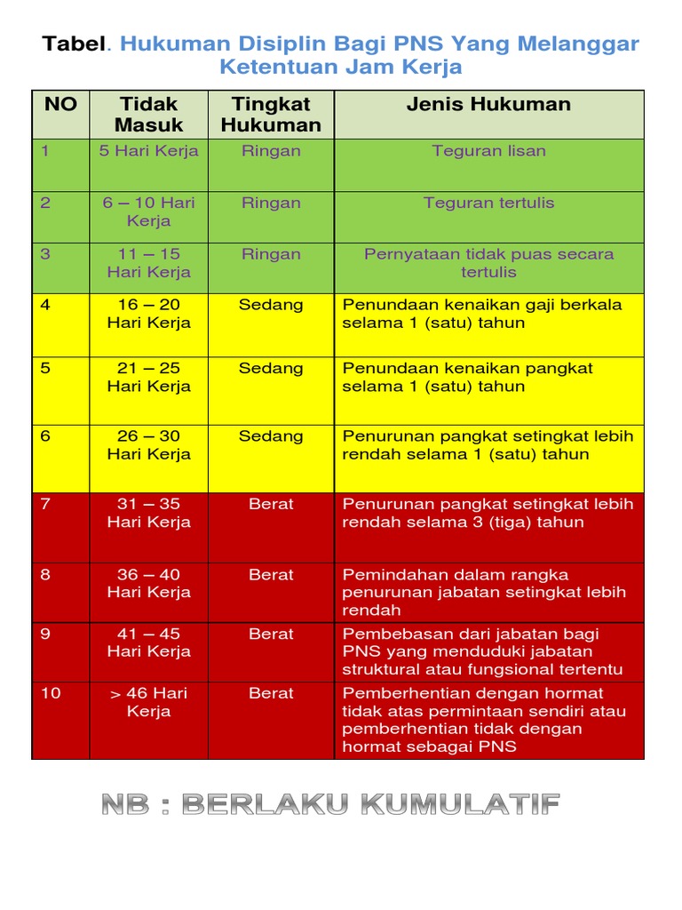 Tabel Hukuman Disiplin Asn Berdasarkan Peraturan Pemerintah No 53 6yuPI ...