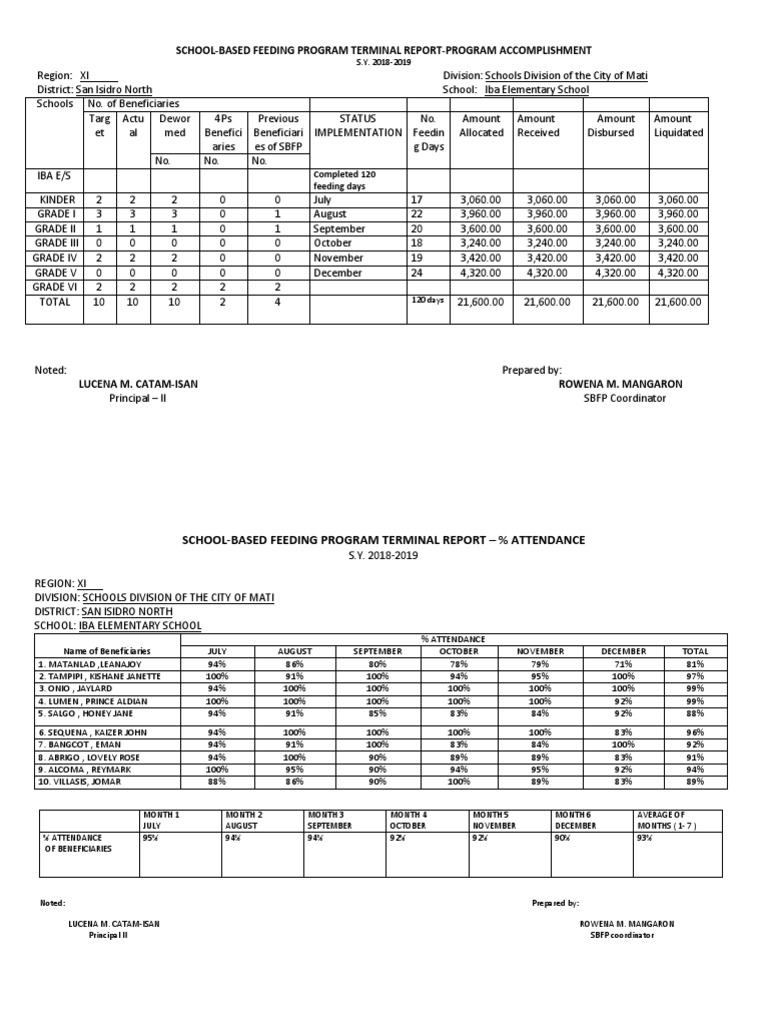 School-Based Feeding Program Terminal Report-Program Accomplishment | PDF