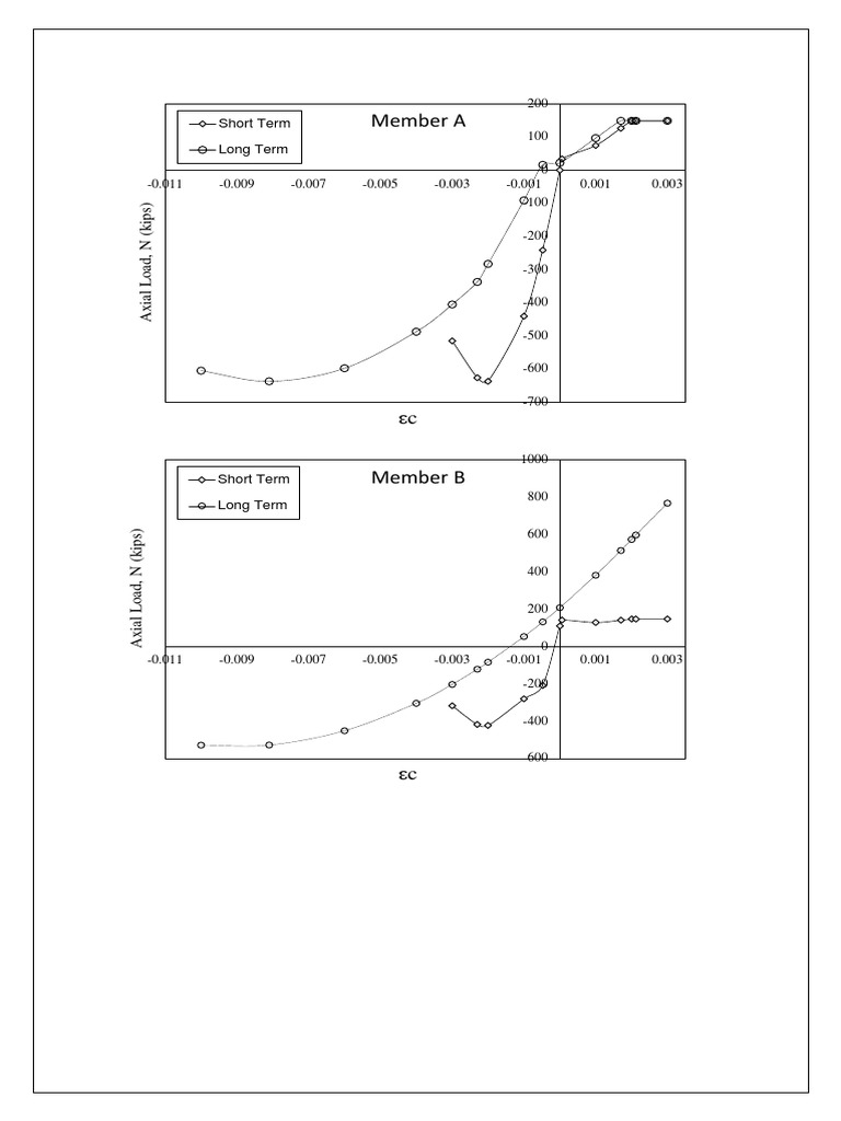 Short Term - Long Term Graphs | PDF | Mechanical Engineering | Applied ...