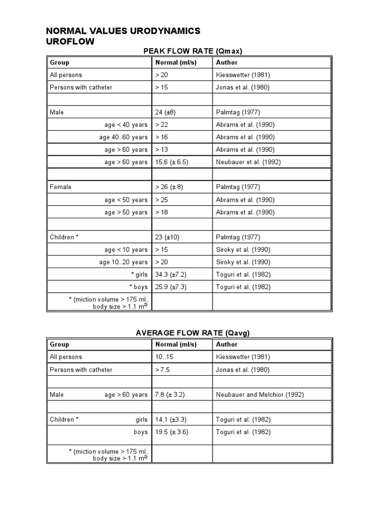 Normal Values Urodynamics Uroflow: Peak Flow Rate (Qmax) | PDF ...