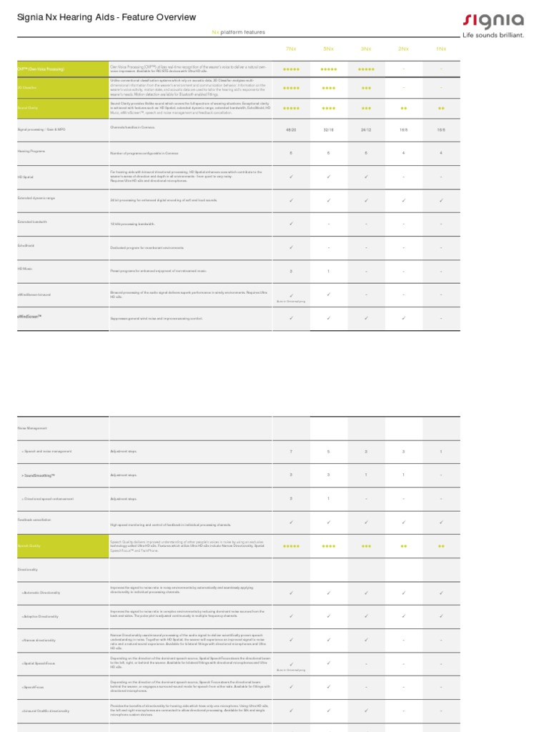 Signia NX Detailed Feature Table 2019-02-28 | PDF | Hearing Aid ...