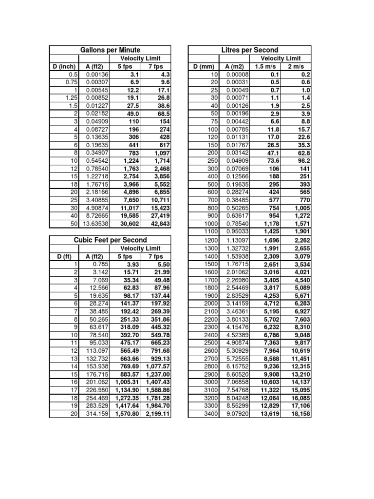 Pipe Flow - Liters Per Second | PDF | Units Of Measurement | Nature