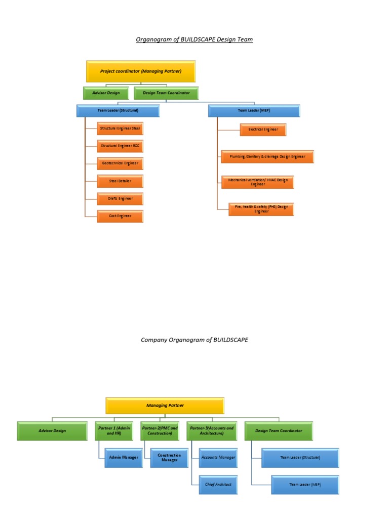 Organogram of BUILDSCAPE Design Team: Project Coordinator (Managing ...