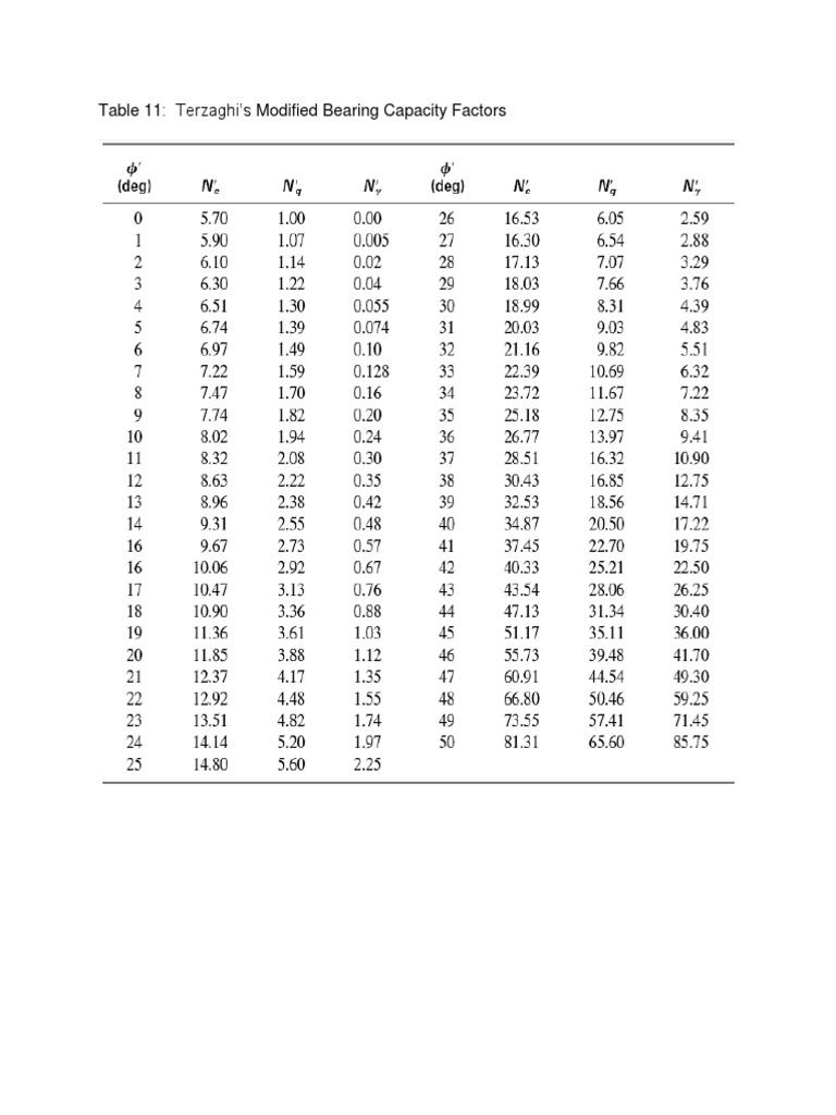 Table 11: Terzaghi's Modified Bearing Capacity Factors | PDF