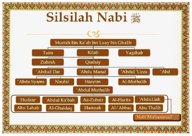 Silsilah Nabi Muhammad Shallallahu Alaihi Wasallam | PDF