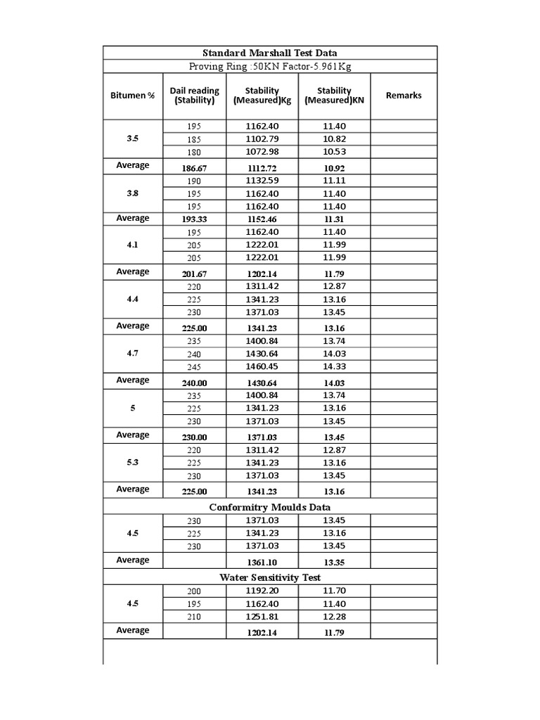 Proving Ring:50KN Factor-5.961Kg: Standard Marshall Test Data | PDF ...