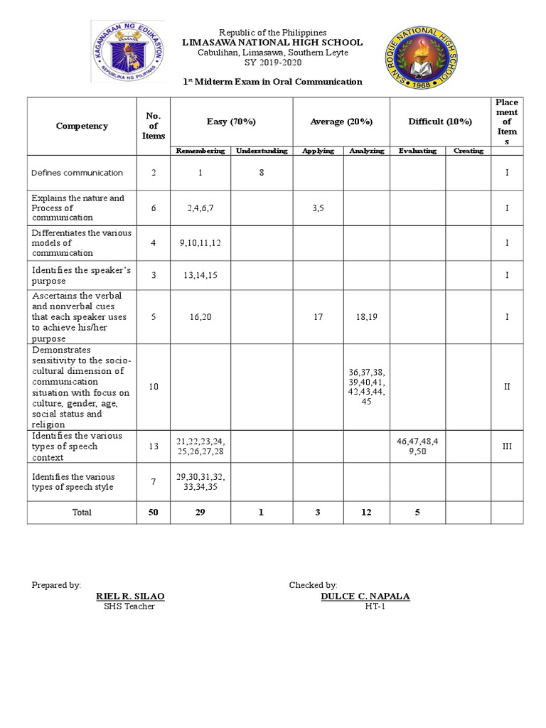 TOS - 1st Midterm - Oral Communication Exam | PDF | Neuropsychological Assessment | Communication