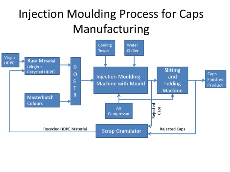 Injection Moulding Caps Manufacturing Process | PDF
