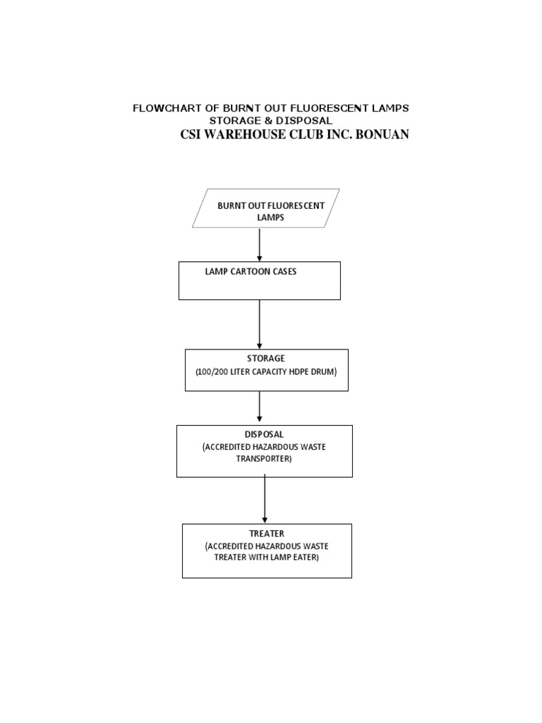 Csi Warehouse Club Inc. Bonuan: Flowchart of Burnt Out Fluorescent ...