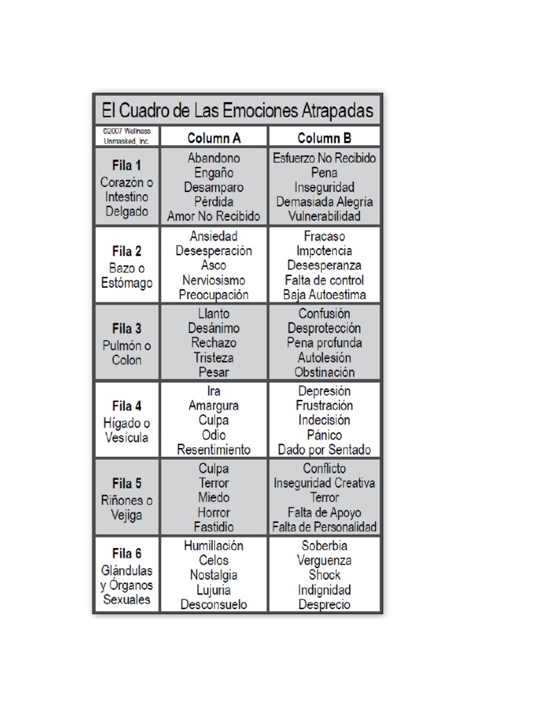 Cuadro de Emociones Atrapadas | PDF