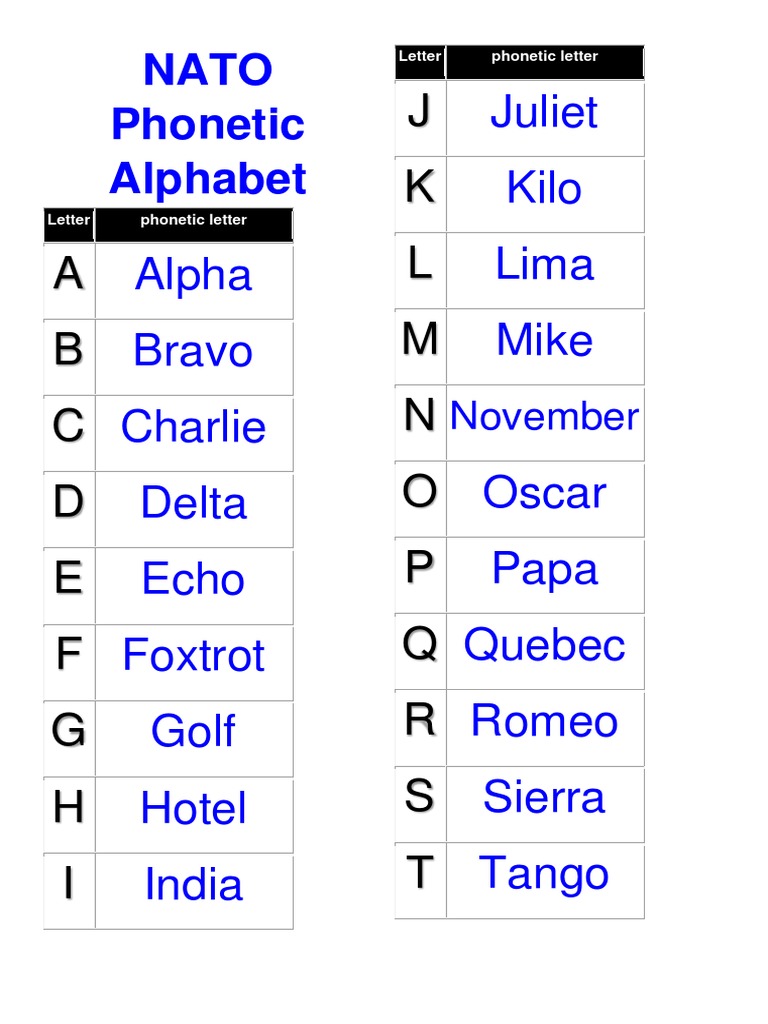 NATO Phonetic Alphabet Overview | PDF