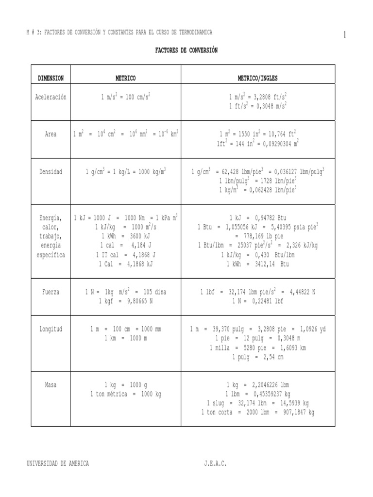 Factores de Conversión | PDF | Mecánica | Unidades de medida