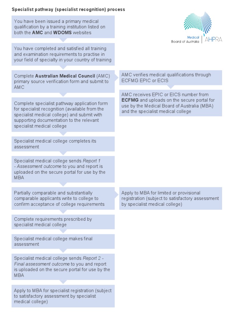 Medical Board Flowchart Specialist Pathway Specialist Recognition ...