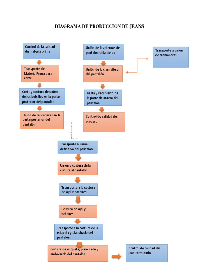 Diagrama de Produccion de Jeans | PDF | Pantalones | Ropa
