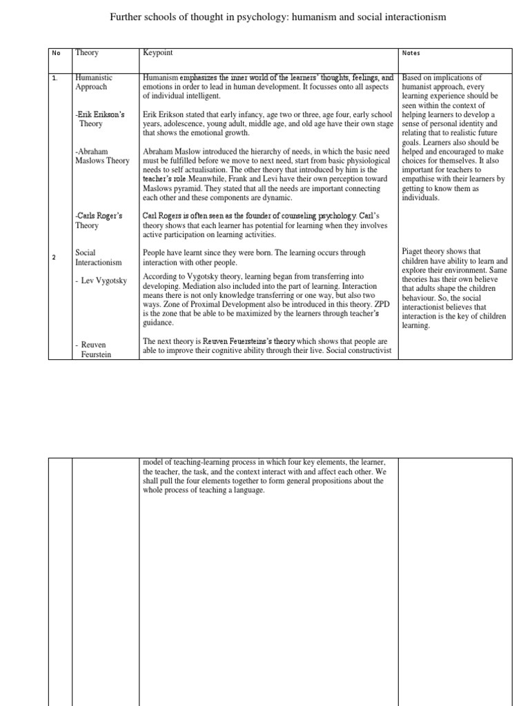 Exploring the Humanistic and Social Interactionist Approaches to ...