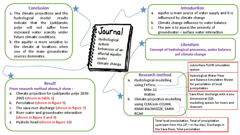 Mind Mapping (Autosaved) | PDF | Hydrology | Aquifer