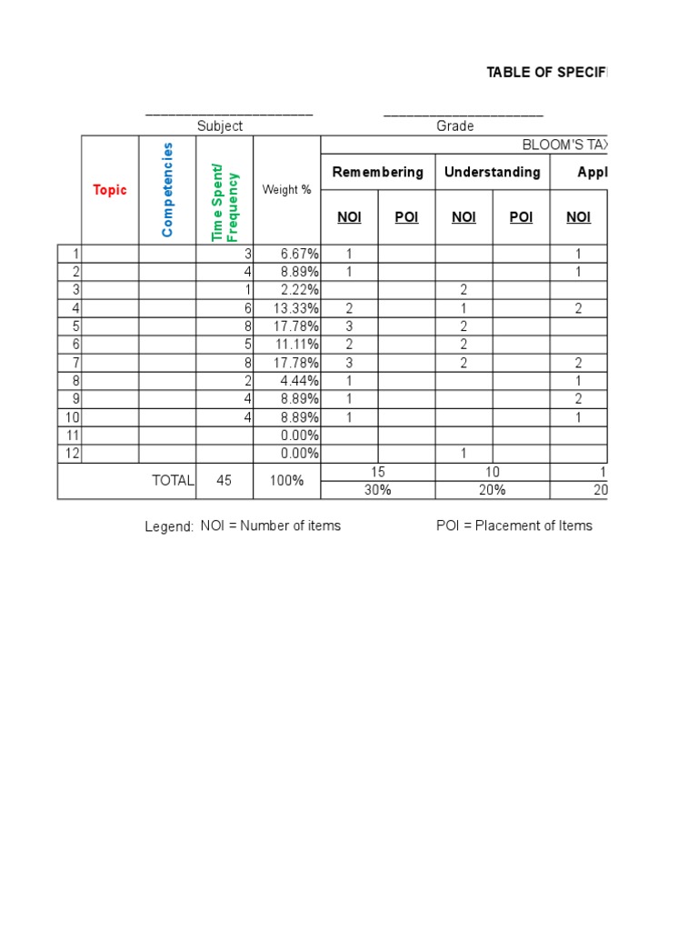 Table of Specification Template | PDF | Teaching | Psychological Concepts