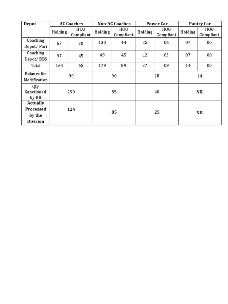 Depot AC Coaches Non-AC Coaches Power Car Pantry Car | PDF