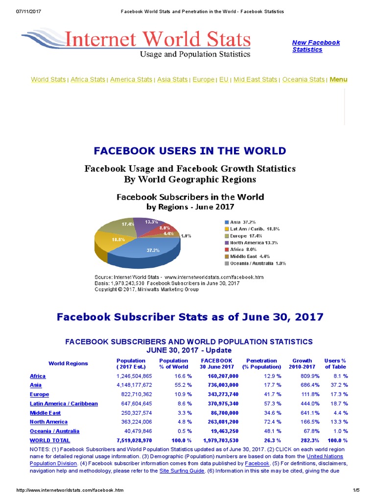 Facebook World Stats and Penetration in The World - Facebook Statistics ...