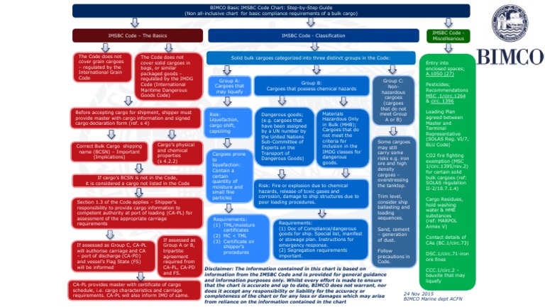 1-IMSBC Code Chart BIMCOHomepage 02-13update 24nov2015 Logo | PDF ...