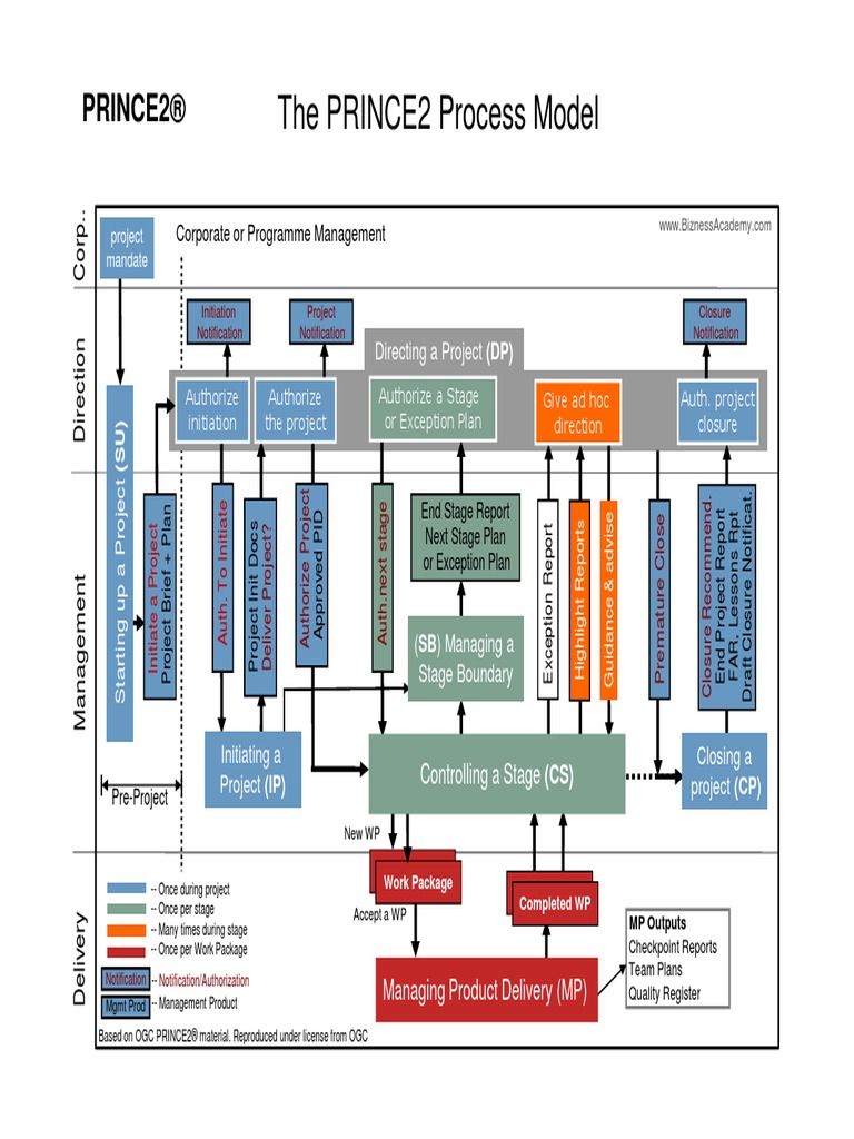 PRINCE2_Process_Model_Diagram.pdf | Business