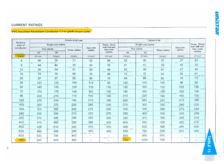 Aluminium Cable Size Chart | PDF