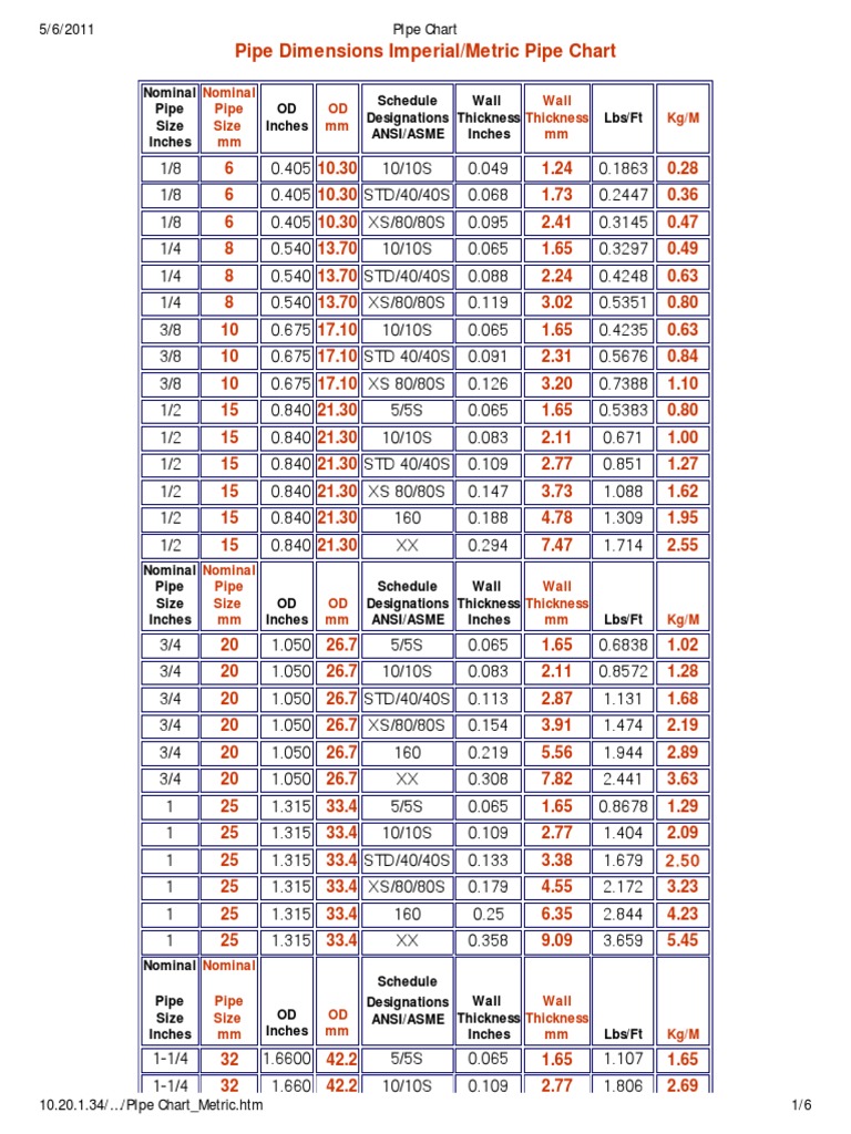 Pipe Dimensions Imperial/Metric Pipe Chart: Nominal Pipe Size MM OD MM ...