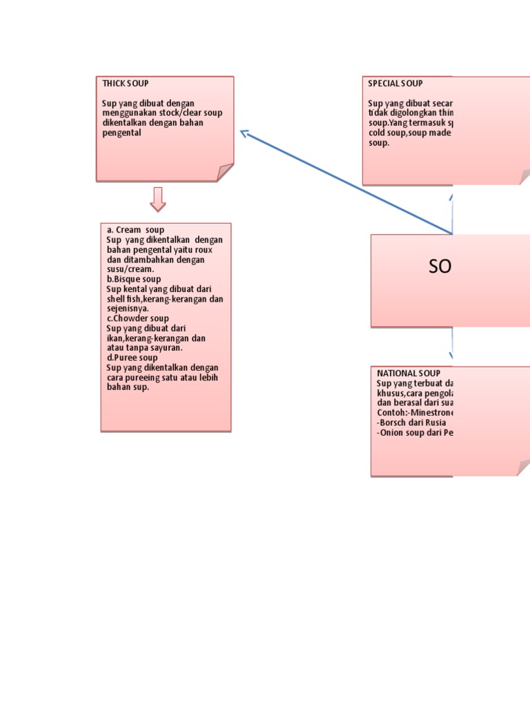 Soup Mind Mapping | PDF