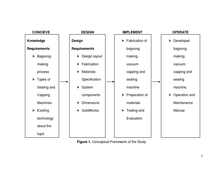 Concieve Design Implement Operate Knowledge Requirements Design Requirements | PDF