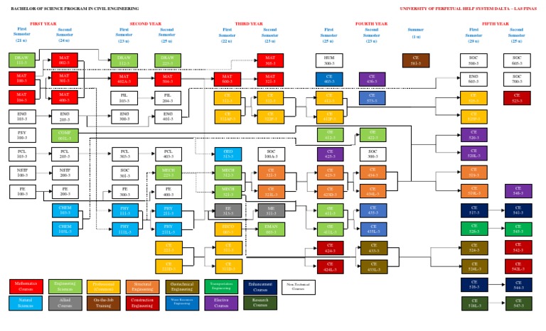 BS CE Curriculum Flowchart | PDF | Inquiry | Academia