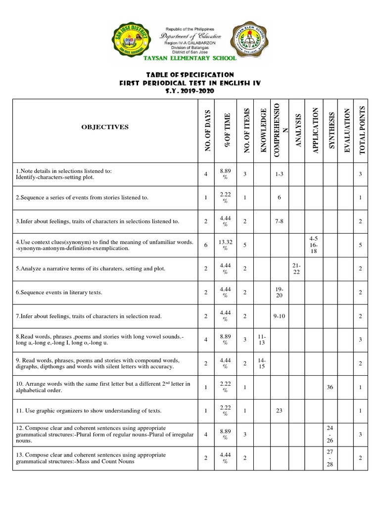 Objectives: Table of Specification First Periodical Test in English Iv ...