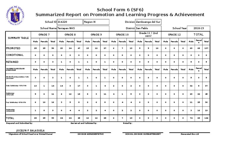School Form 6 (SF6) Summarized Report On Promotion and Learning ...