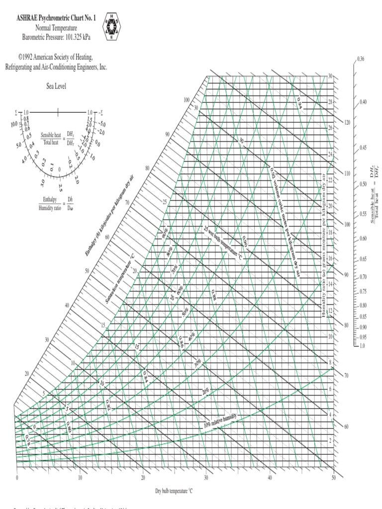 Psychrometric Chart | PDF | Physical Chemistry | Branches Of Thermodynamics