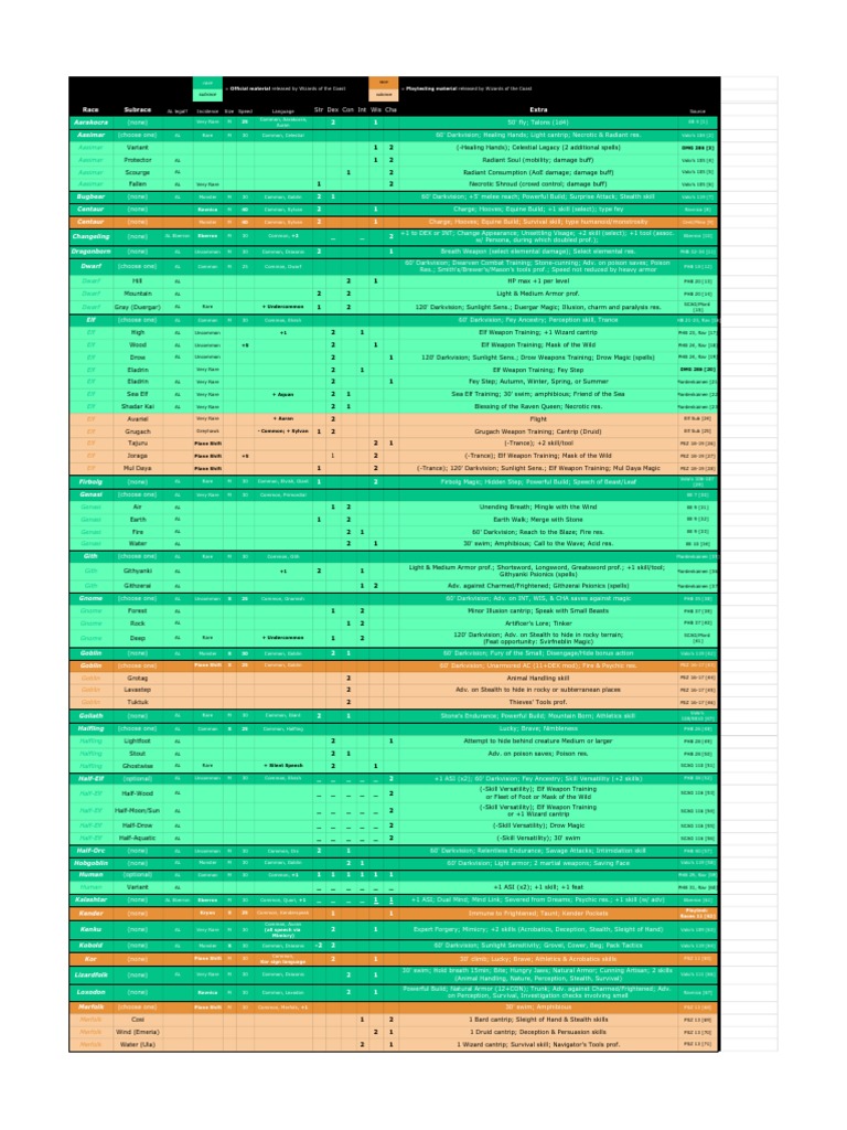 5e Races and Subraces Chart | PDF | World Of Eberron | Elf (Dungeons ...