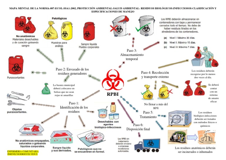 Mapa mental norma 087 | Residuos | Contaminación