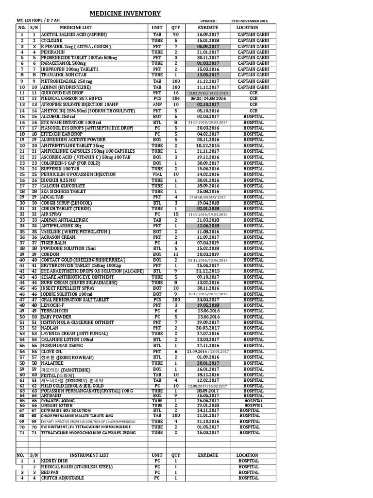 11 Medicine Inventory Nov 2015 | PDF | Topical Medication | Surgical Suture