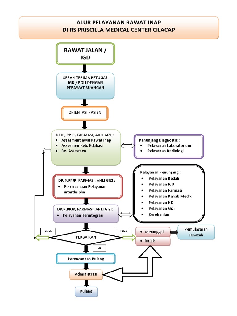 Alur Pelayanan Rawat Inap Di Rs Priscilla Medical Center Cilacap | PDF