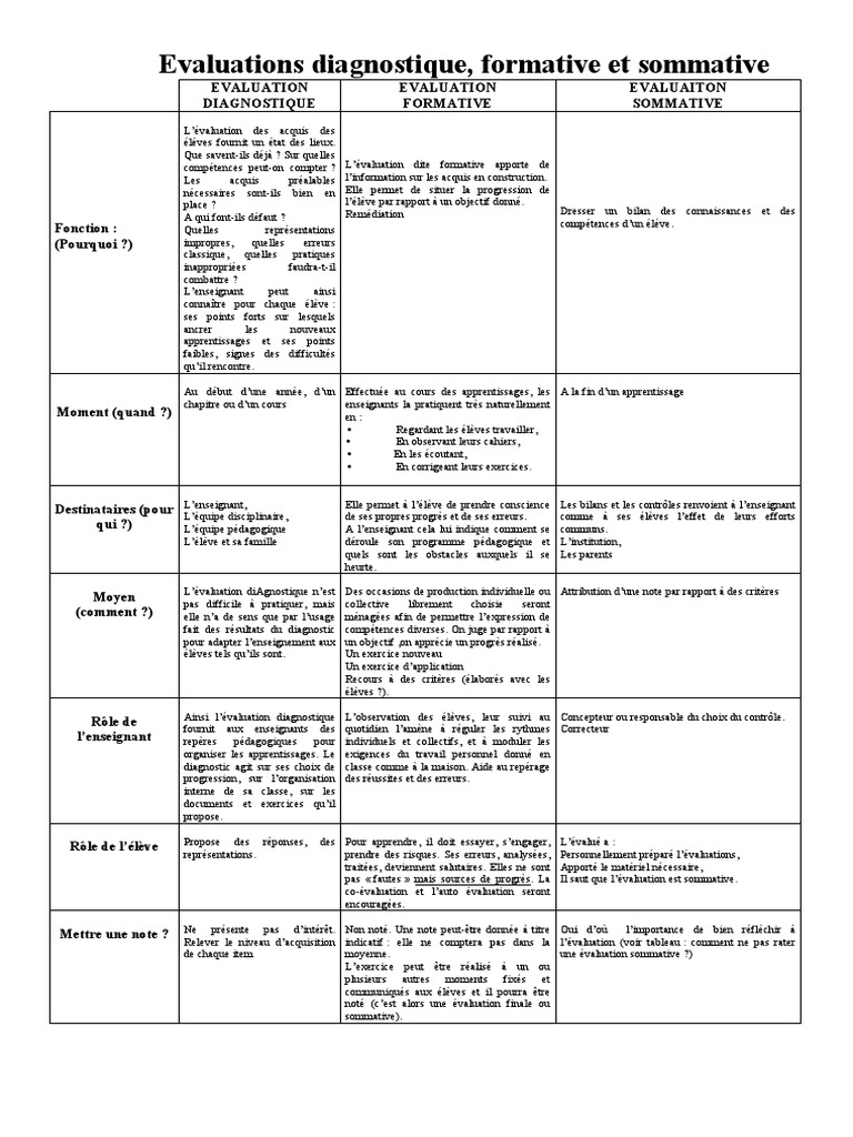 Evaluations Diagnostique Formative Sommative | PDF | Apprentissage de la lecture | Pédagogie