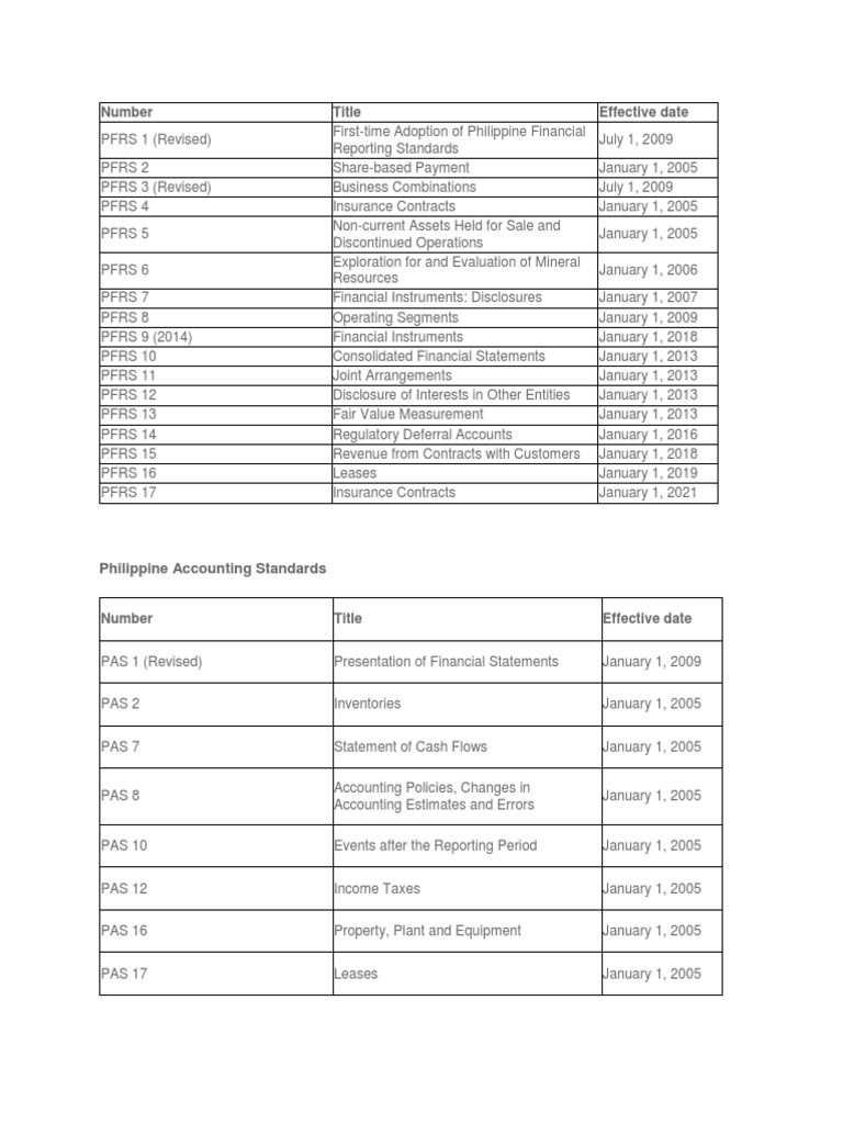 PAS and PFRS | PDF | Financial Statement | Fixed Asset