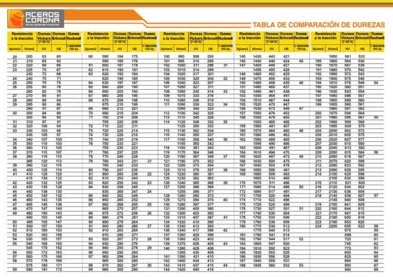 Tabla de Aceros | PDF